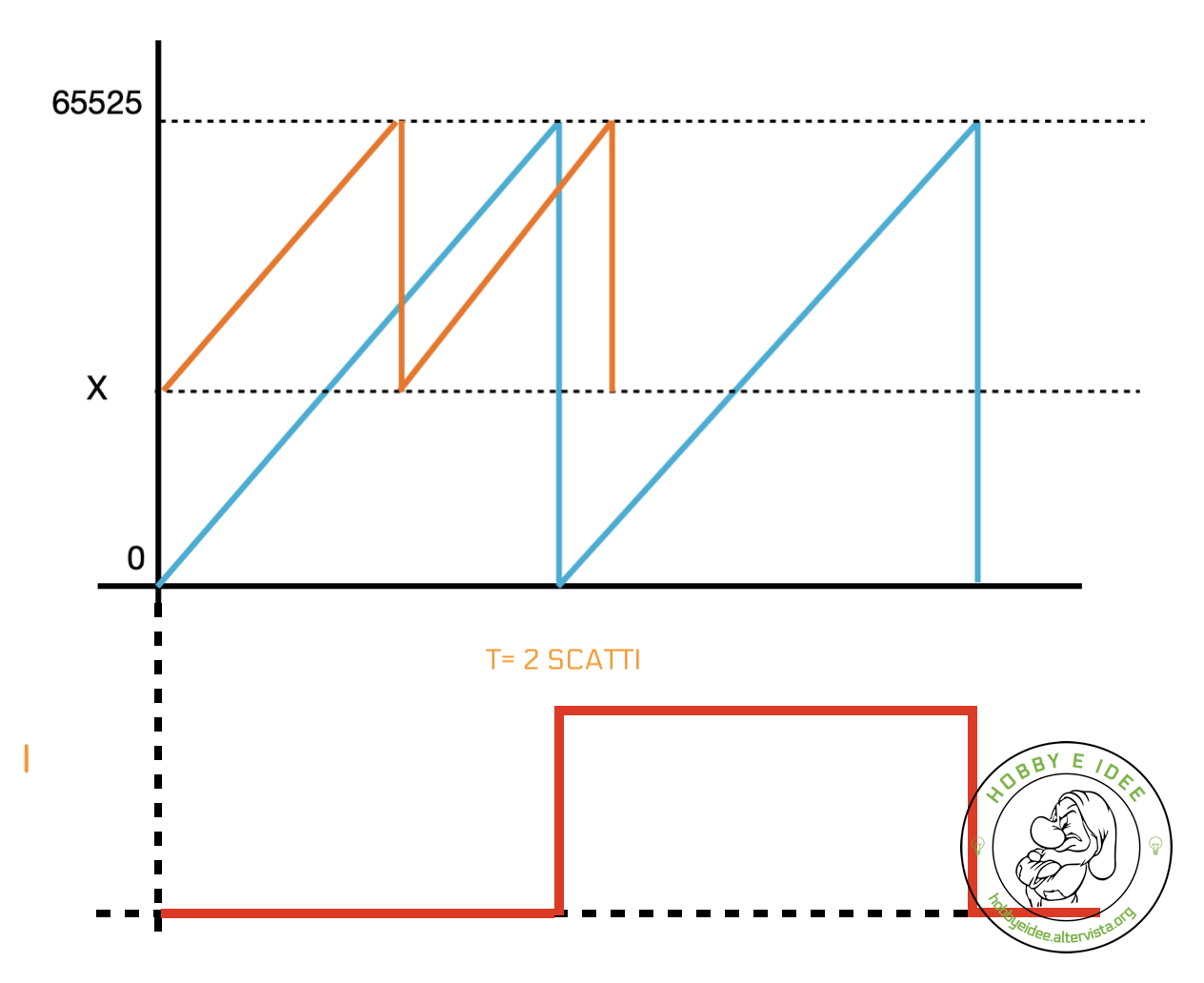 24 Arduino Esempio Timer 2 Hobbyeidee